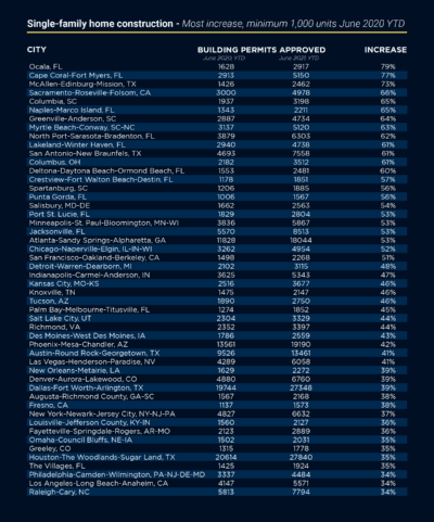 New Home Construction Statistics - Omnis Panels